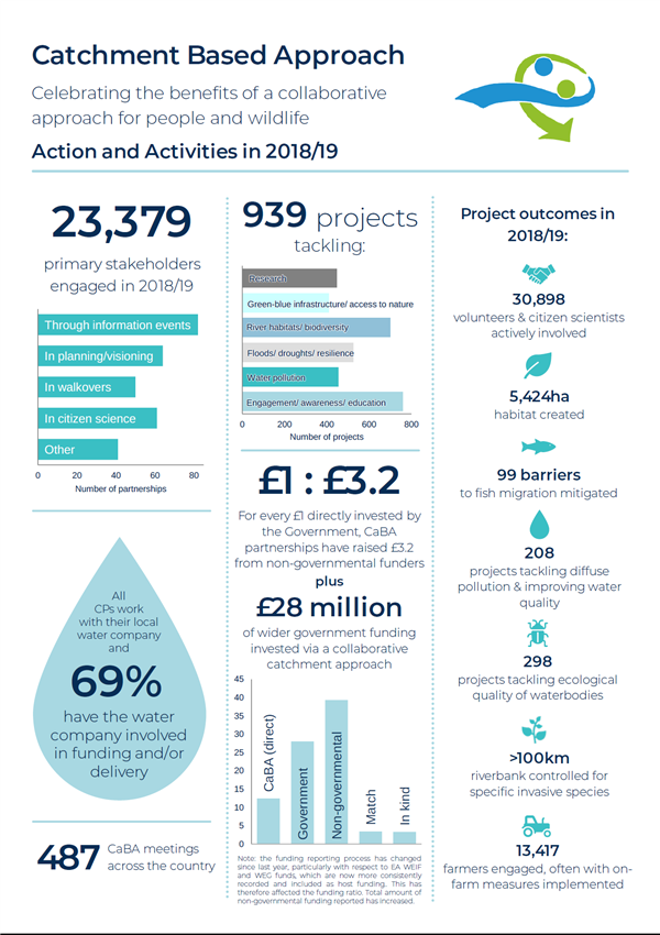 Catchment Based Approach; Celebrating the benefits of a collaborative ...